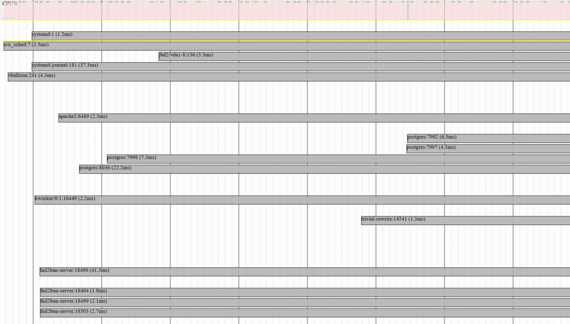 Installing and Using Perf in Ubuntu and CentOS | FOSS Linux
