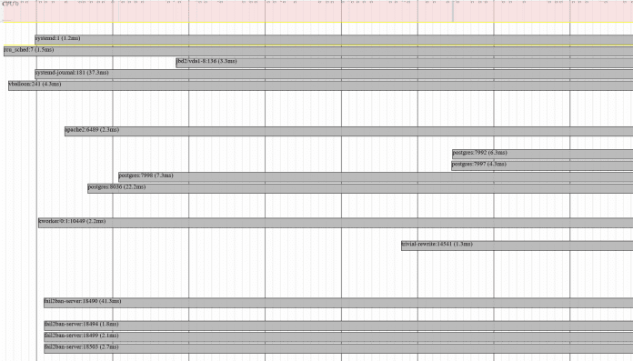 Installing and Using Perf in Ubuntu and CentOS | FOSS Linux