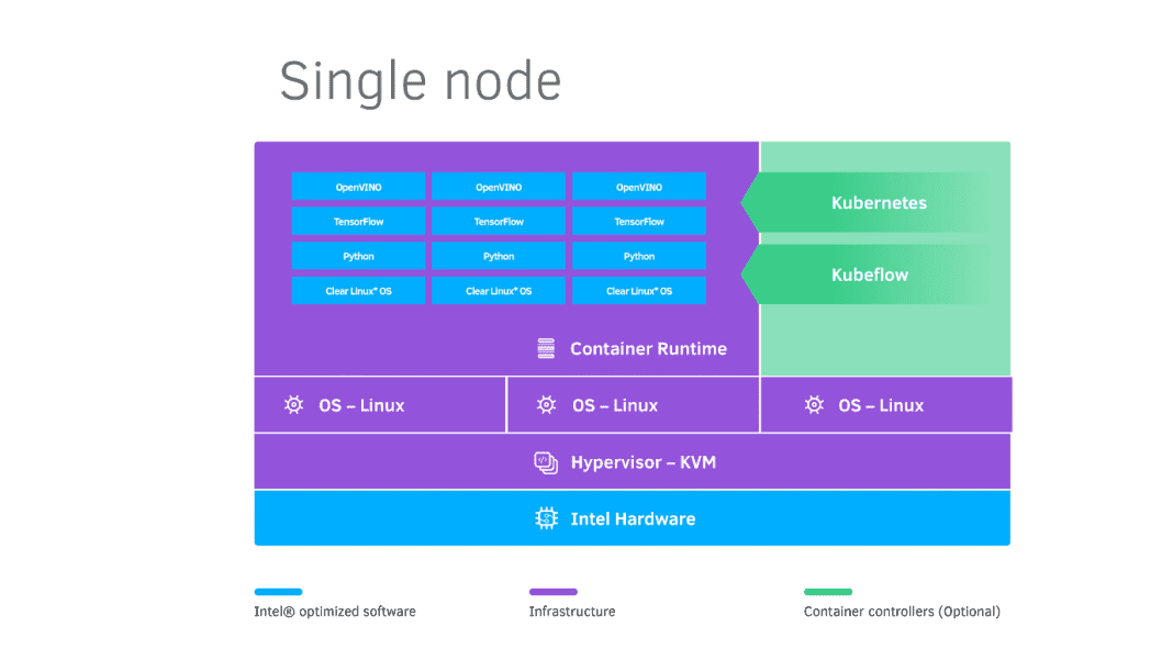 Clear Linux's Deep Learning Reference Stack 4.0 improves AI performance