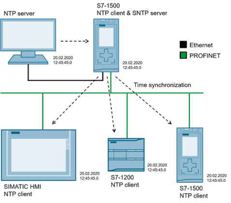 NTP Server and Best Practices | FOSS Linux