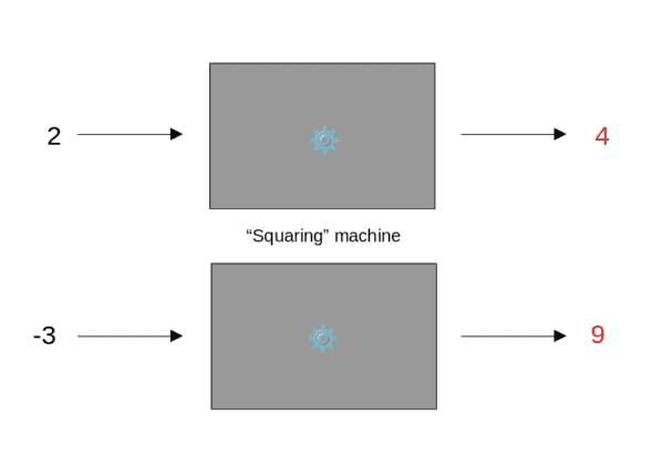 How To Create And Call Functions In Bash Foss Linux
